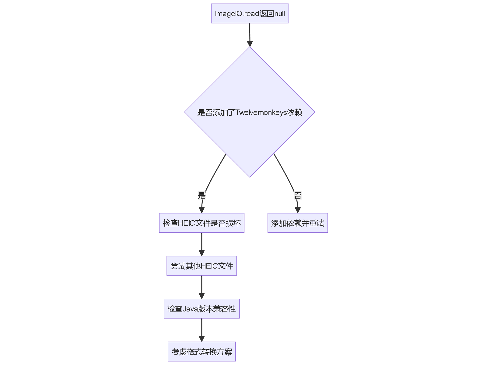 HEIC图像加载时ImageIO读取失败，image==null如何解决？_编程语言-CSDN问答