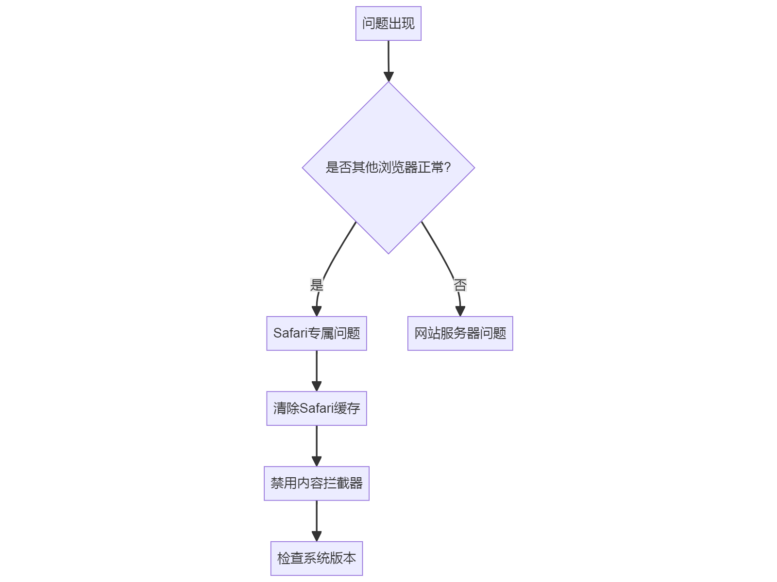 Safari访问csdn网址出现代码显示不全，但是还浏览器可以解决这个问题，我想问一下怎么解决safari不能显示完全的代码块，以及代码块的复制啥的交互按钮移动开发 Csdn问答