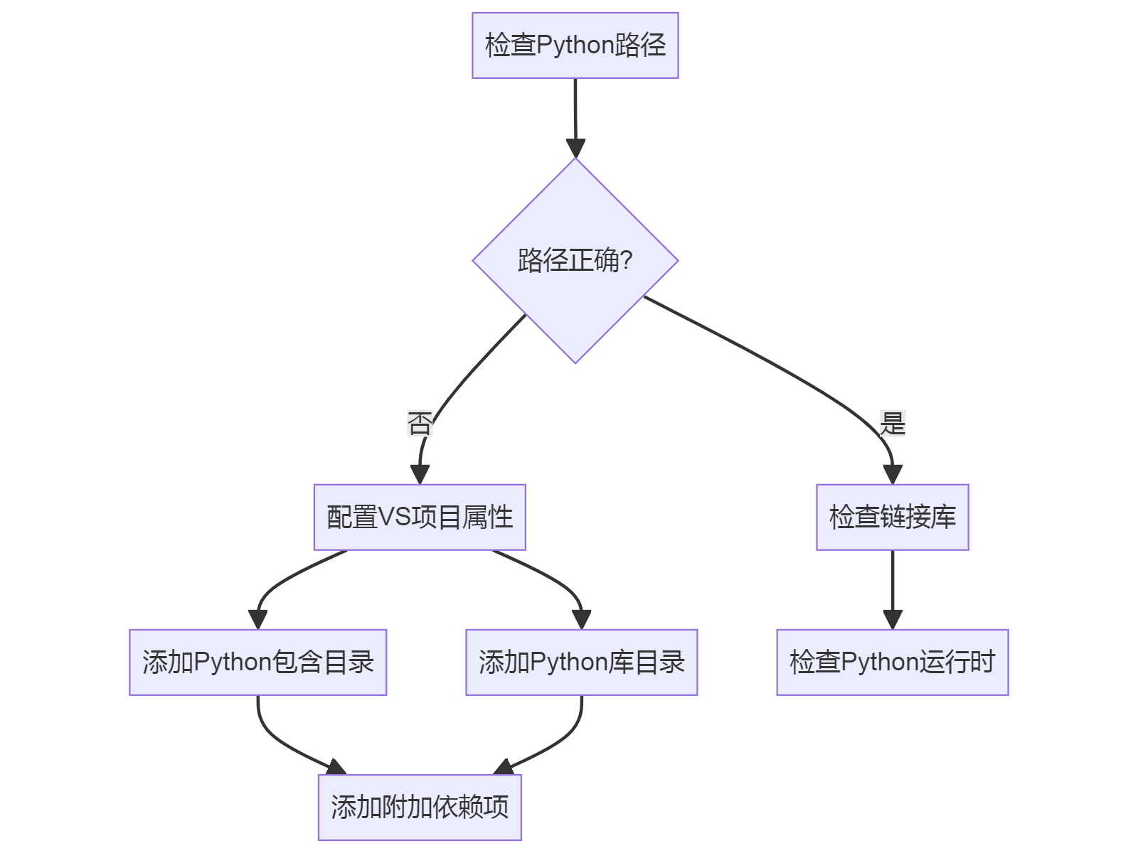 c++调用matplotlib_编程语言-CSDN问答