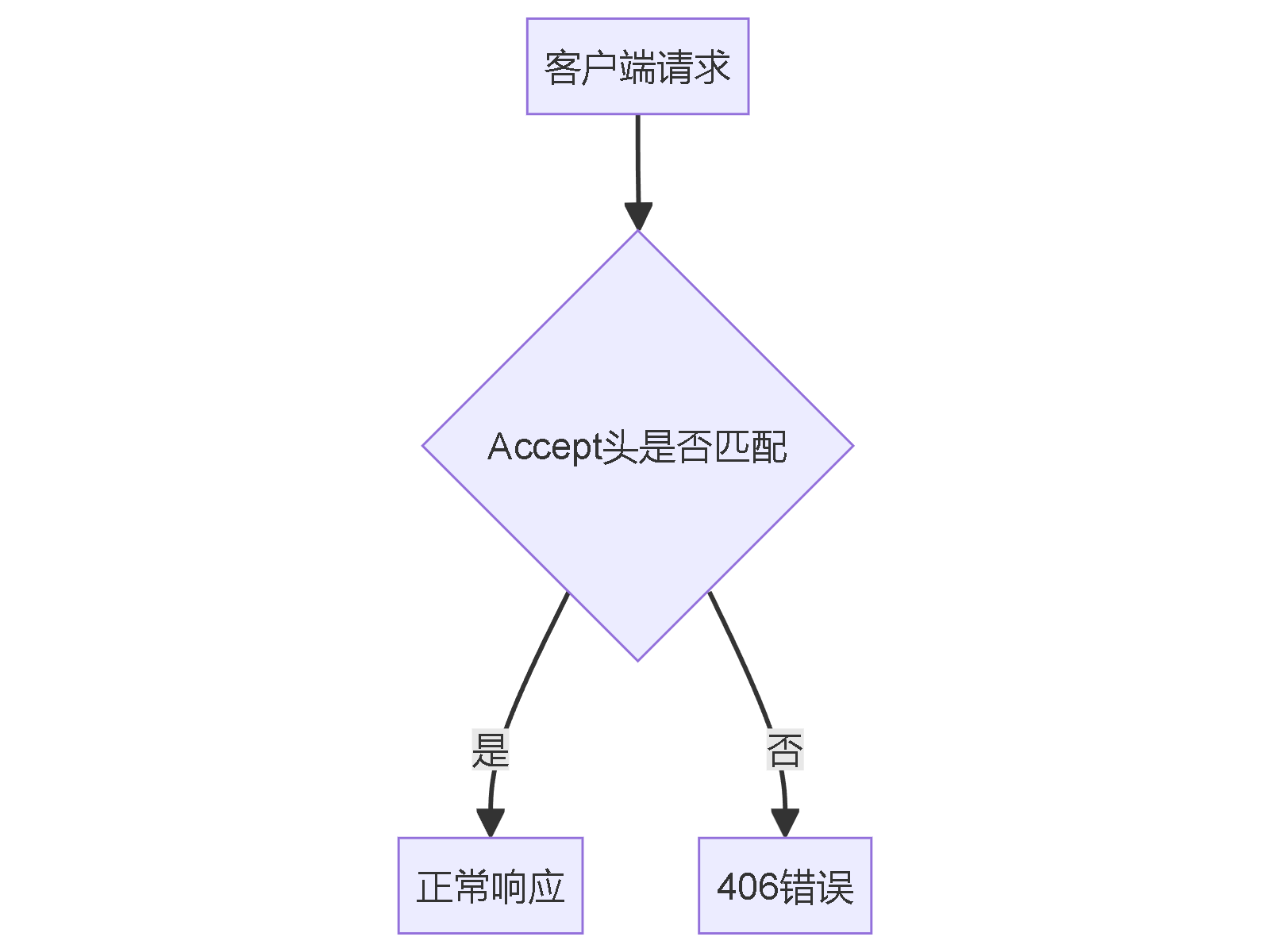 SpringBoot项目中为何返回406 Not Acceptable错误？_编程语言-CSDN问答