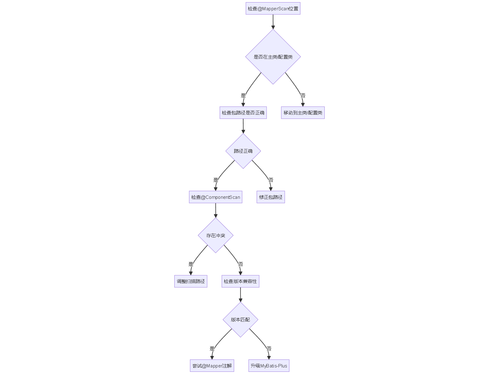 MyBatis-Plus在Spring Boot 3中如何解决@MapperScan无效的问题？_编程语言-CSDN问答