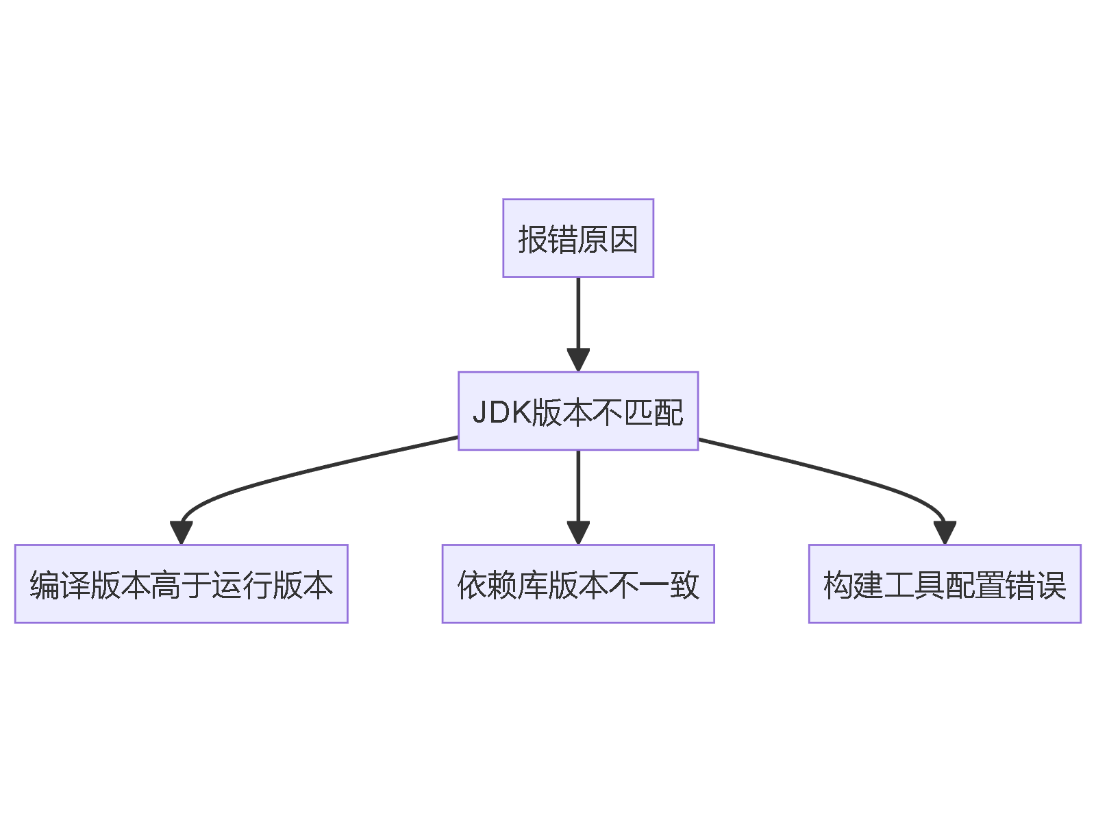 Idea配置openjdk 21时，为什么项目运行报错 Unsupported Class File Major Version 65”编程语言 Csdn问答