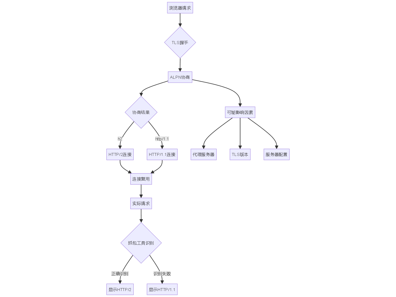 抓包分析百度时，如何识别HTTP版本差异？_编程语言-CSDN问答