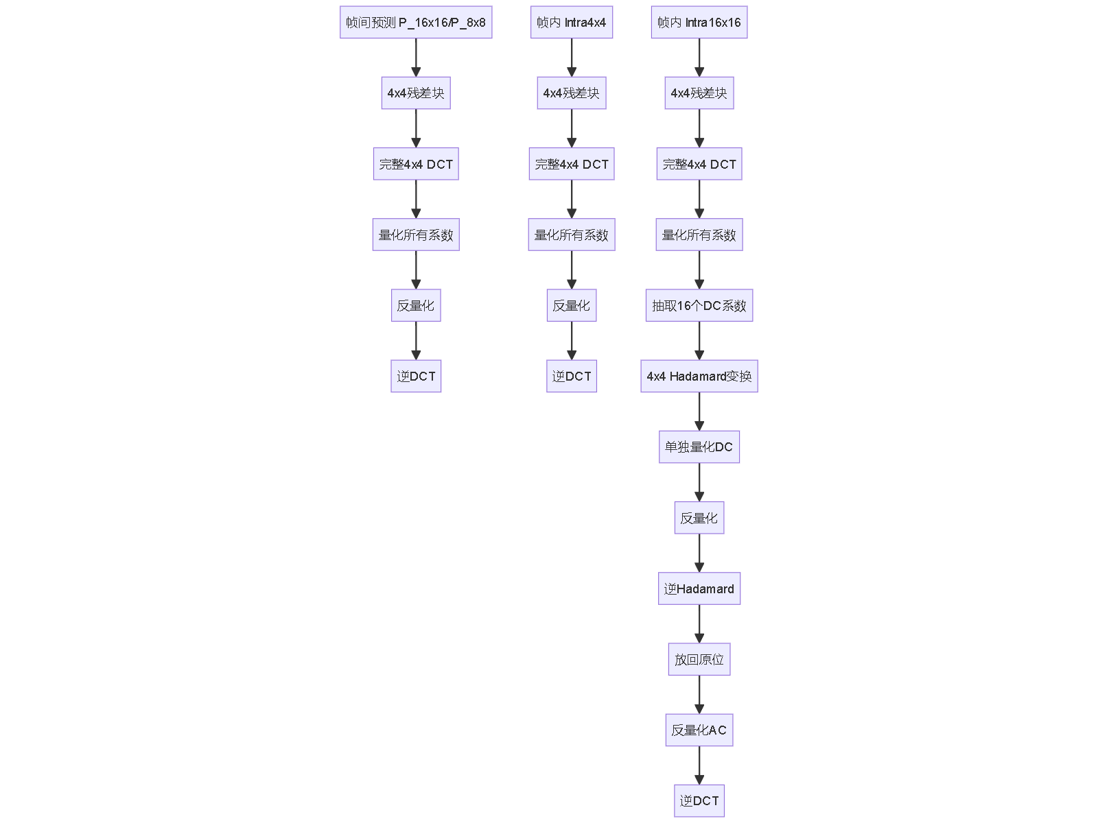 在H.264帧间预测的P_16x16和P_8x8模式中，在transform_8x8_mode_flag=0时的亮度在DCT方面的疑问？_人工智能-CSDN问答