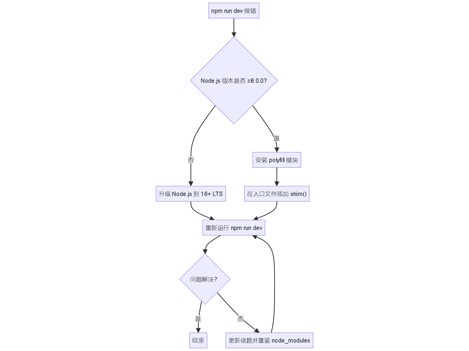 npm run dev 报错：Cannot find module 'string.prototype.padstart'如何解决？_编程语言-CSDN问答