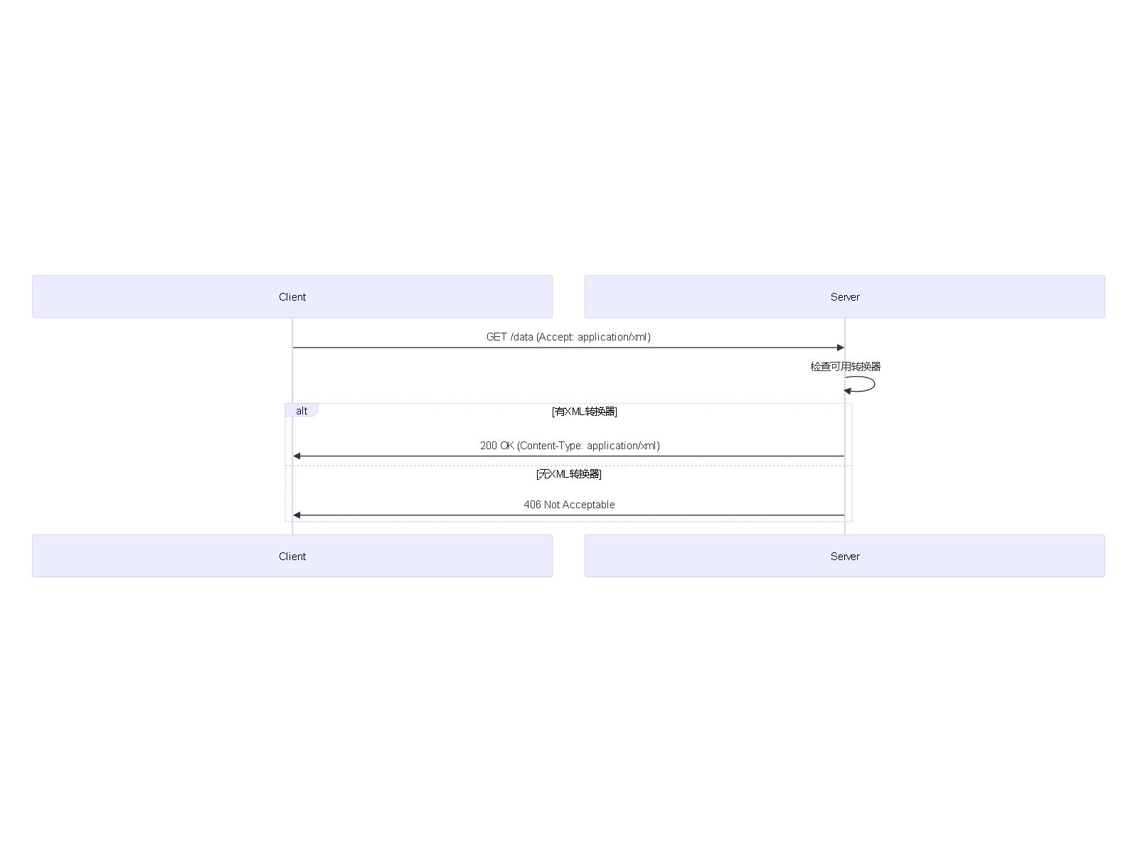 SpringBoot项目中为何返回406 Not Acceptable错误？_编程语言-CSDN问答