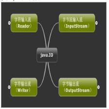 Java基础-IO流-RandomAccessFile_jdk21 randomaccessfile使用批量操作进行数据写入-CSDN博客