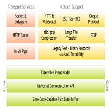 Netty（二）实现第一个Netty程序（Helloworld）_netty课设 设计实现一个小型netty应用程序-CSDN博客