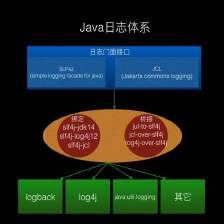 Java日志框架 -- log4j2（入门案例、Slf4j + Log4j2、log4j2异步日志、无垃圾记录）-CSDN博客
