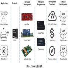 【C2000常见问题】当板子处于强电噪声环境下，或带重载时C2000芯片的PWM发波会出现异常，导致炸管。_dsp发波异常-CSDN博客