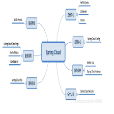 SpringCloud 中 Config、Bus、Stream、Sleuth_spring bus和system-CSDN博客