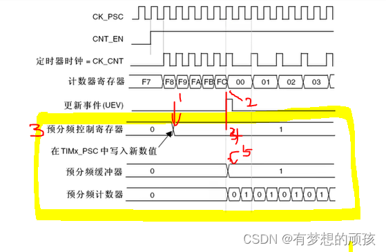 N32G003学习——第六章 第一节 TIM定时中断_n32定时器-CSDN博客