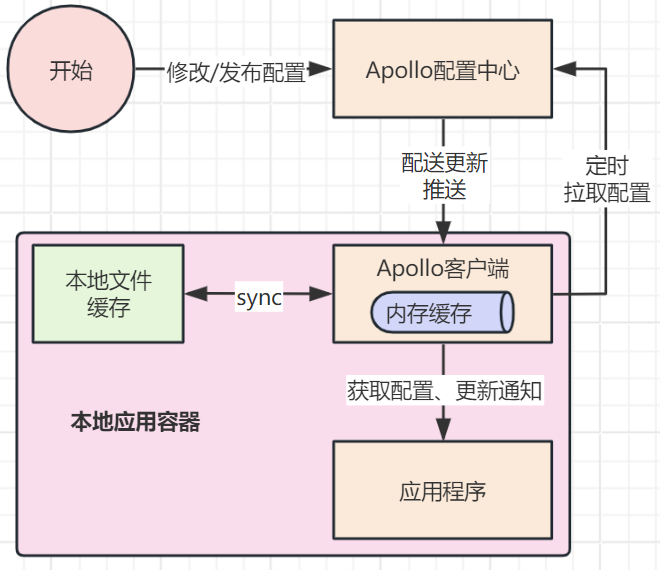 Apollo入门与工作原理&Apollo与Nacos的区别_apollo nacos-CSDN博客