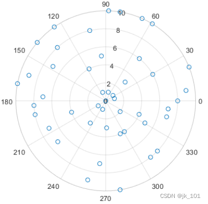 MATLAB中polarscatter函数使用_matlab polarscatter-CSDN博客