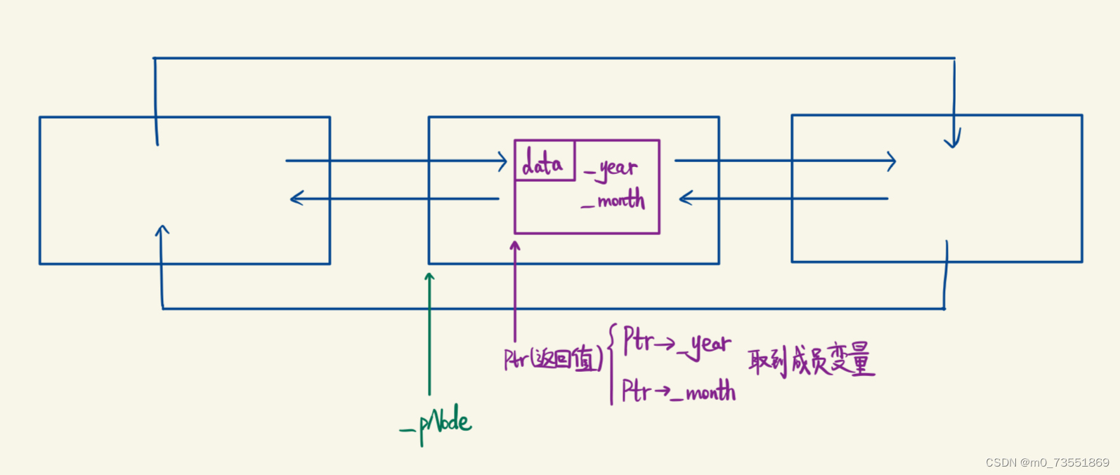 【C++】list类的模拟实现-CSDN博客