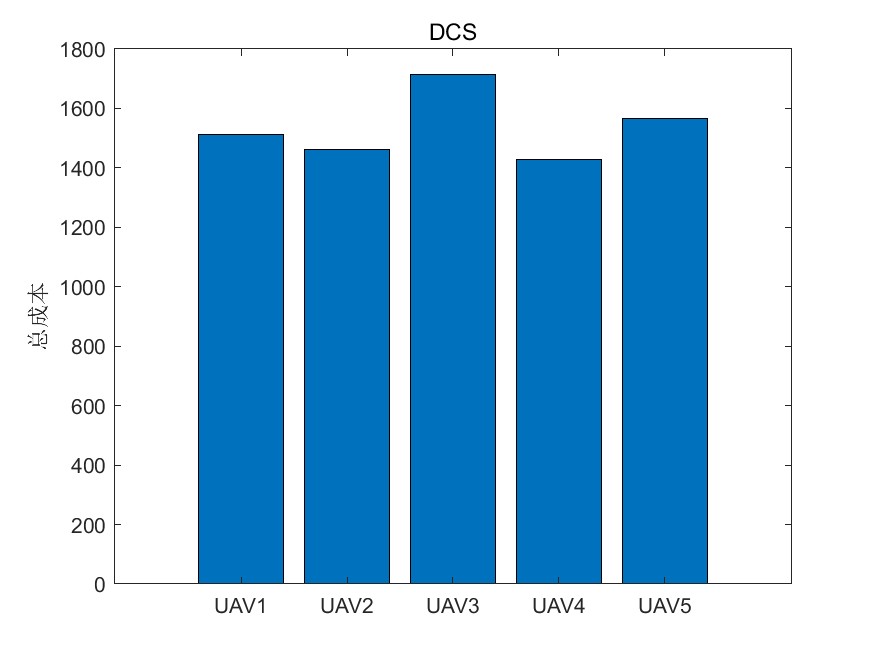 无人机集群路径规划：四种优化算法（GOOSE、APO、DCS、SBOA）求解无人机集群路径规划，提供MATLAB代码_无人机路径规划-CSDN博客