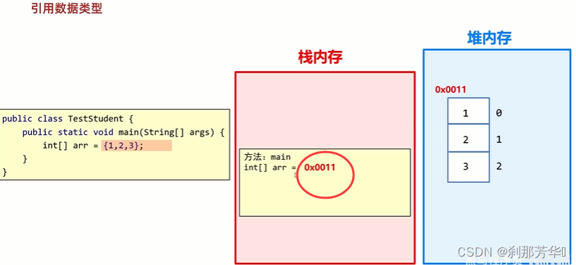 16java基本数据类型与引用数据类型值传递与引用传递java引用数据类型月基本数据类型存放位置 图片说明 Csdn博客