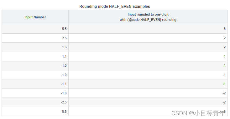 Java 从BigDecimal.setScale 函数的 过期提醒，看编码封装思路 （源码简读）_setscale函数-CSDN博客