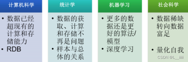 数据科学理论与实践——期末复习(简单版)数据科学强调的是 用数据直接解决问题”当数据量足够大时通过简单的 数据洞见 Csdn博客