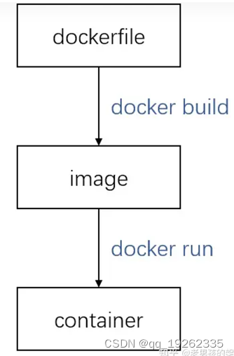 Docker学习与入门（一）_docker python3.10-CSDN博客
