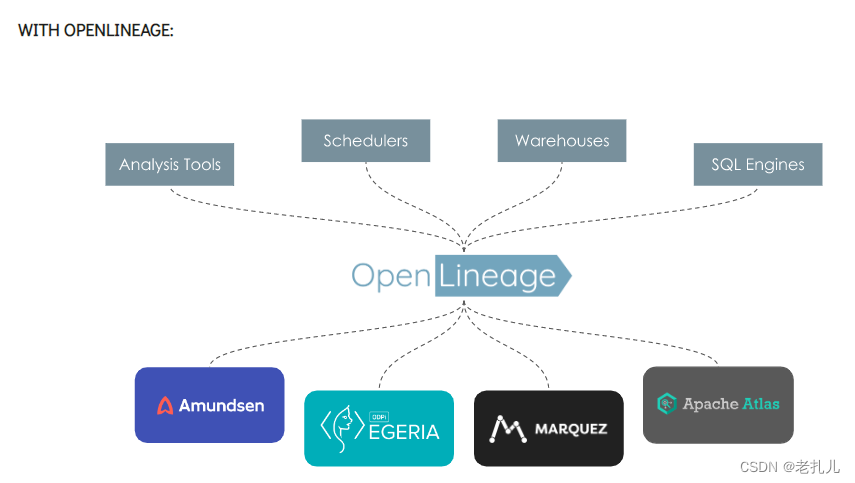 Openlineage数据地图-CSDN博客