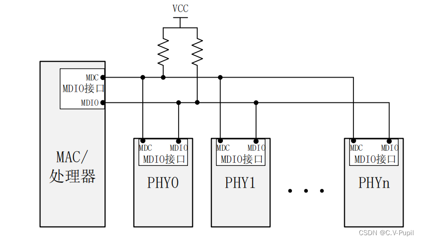 以太网初始化设计（MDIO 控制器）_mdio初始化-CSDN博客