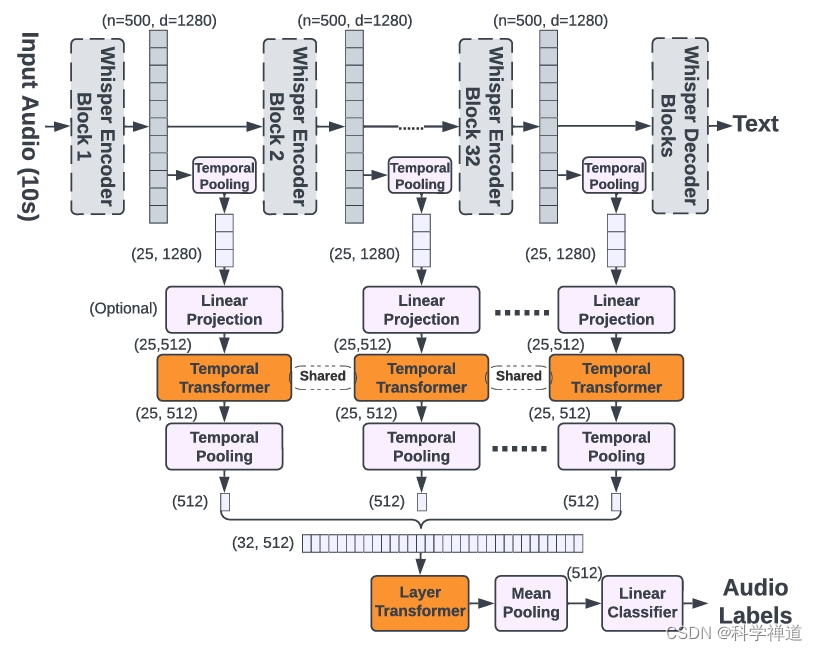 Whisper-AT：抗噪语音识别模型（Whisper）实现通用音频事件标记（Audio Tagger）-CSDN博客