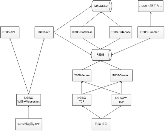 【2022版】基于部标JT808JT1078车载视频位置监控平台介绍-开源项目_jt808协议、jt809协议、jt1078协议-CSDN博客