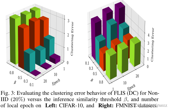 【FLIS】Clustered Federated Learning via Inference Similarity for Non-IID Data Distribution_flis ...