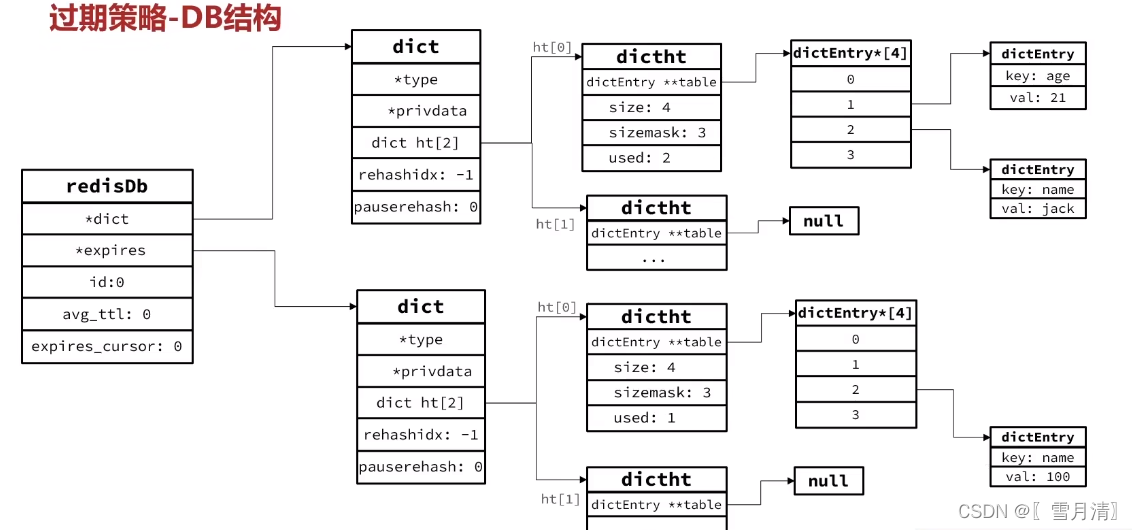 Redis原理篇——内存回收_avg-ttl过大-CSDN博客