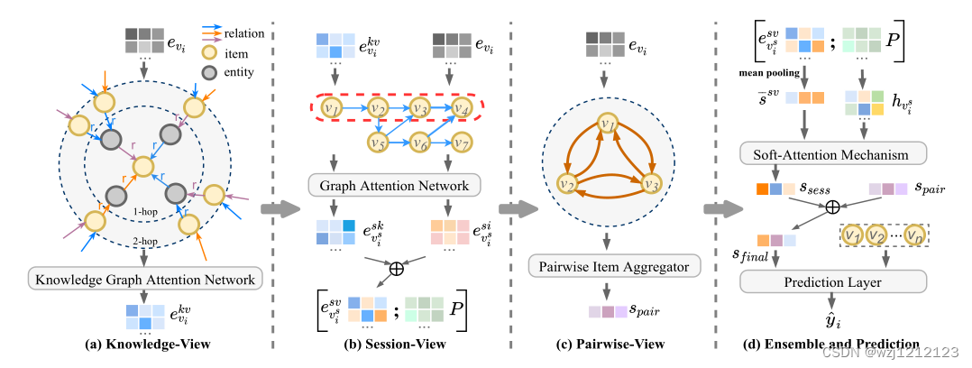 论文阅读《Knowledge-enhanced Multi-View Graph Neural Networks for Session ...