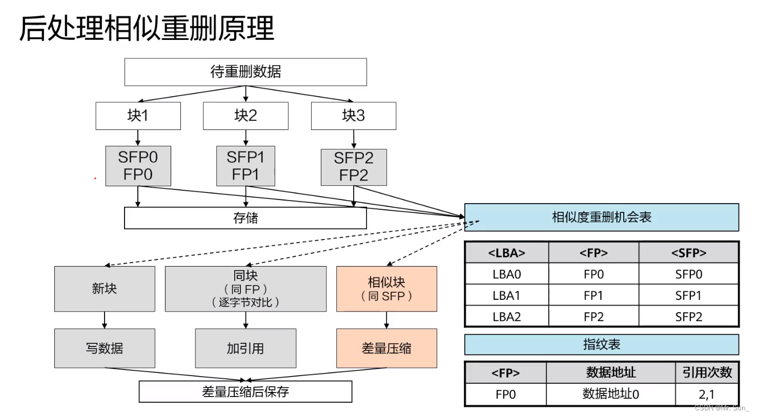 SmartDedupe、SmartCompression-CSDN博客