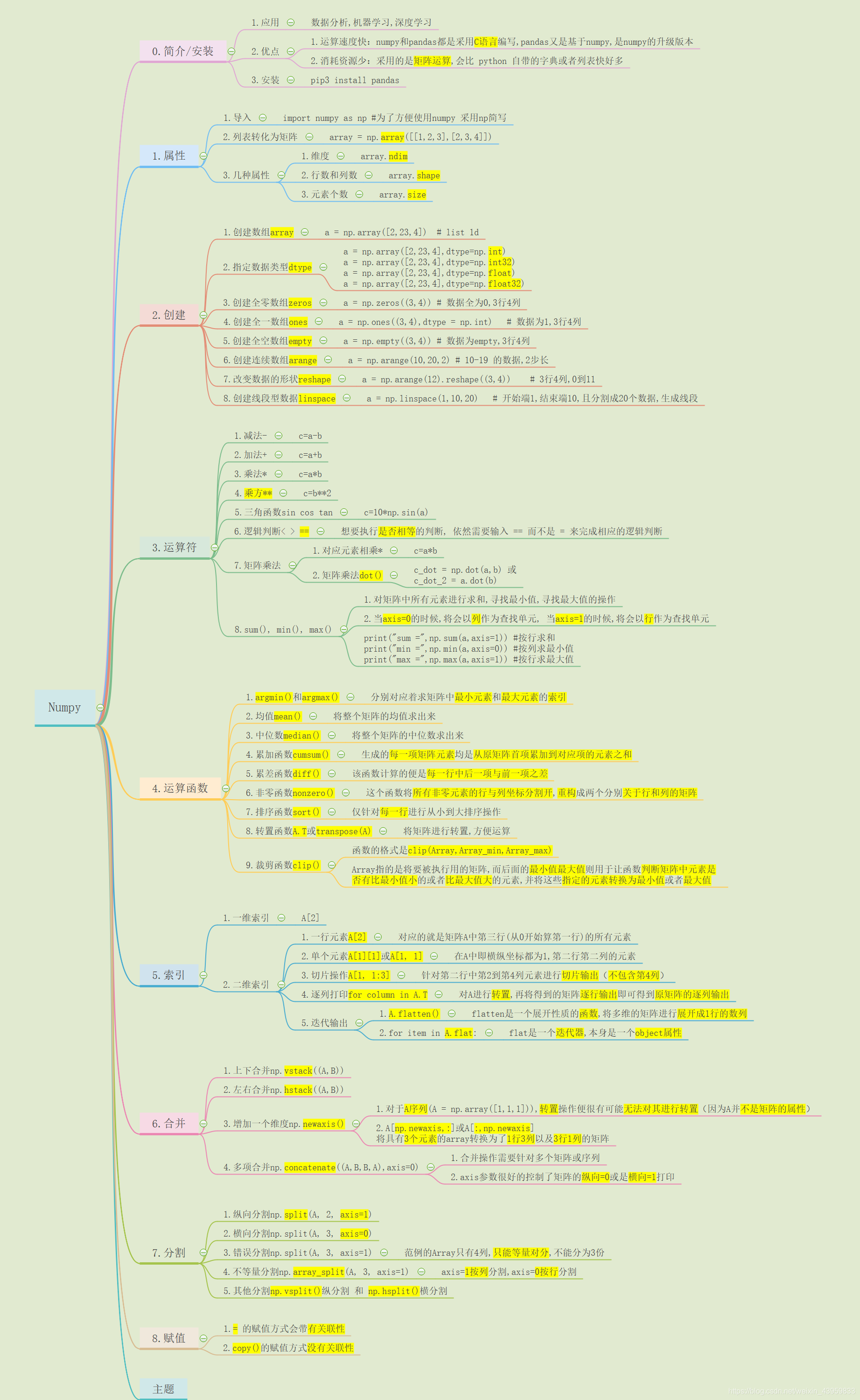 Numpy 全部笔记的思维导图精简记忆版numpy 思维导图 Csdn博客 1420