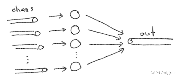 如何监听N个通道_golang 通道的个数不确定-CSDN博客