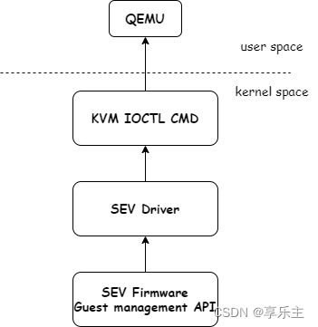 AMD SEV基本原理-CSDN博客