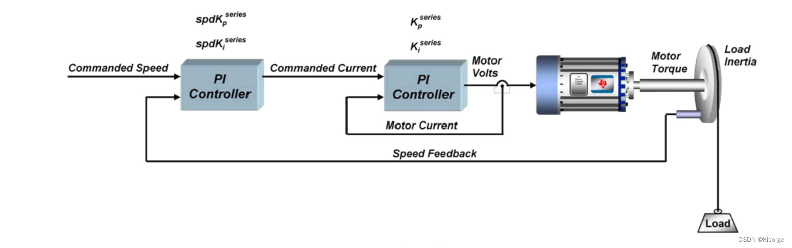 【电机控制】FOC算法验证步骤——电流环PI参数、速度环PI参数_foc速度环pi参数-CSDN博客