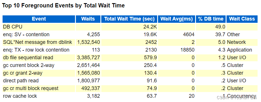ORACLE RAC反应卡顿时enq: SV - contention和latch: row cache objects的分析-CSDN博客