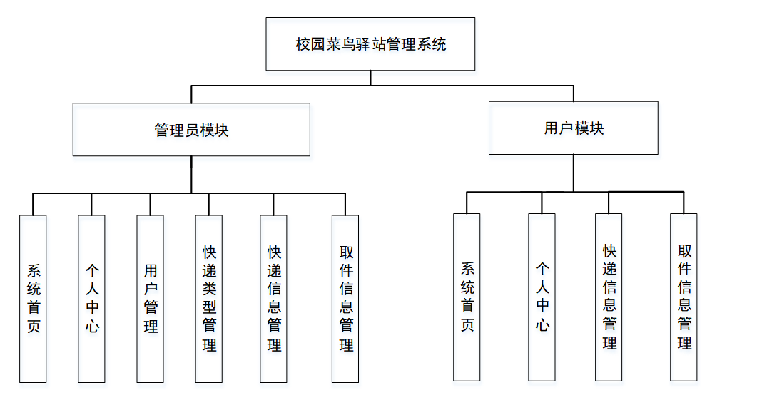 基于springbootvue校园菜鸟驿站管理系统设计和实现源码lw部署讲解菜鸟驿站管理系统er图 Csdn博客