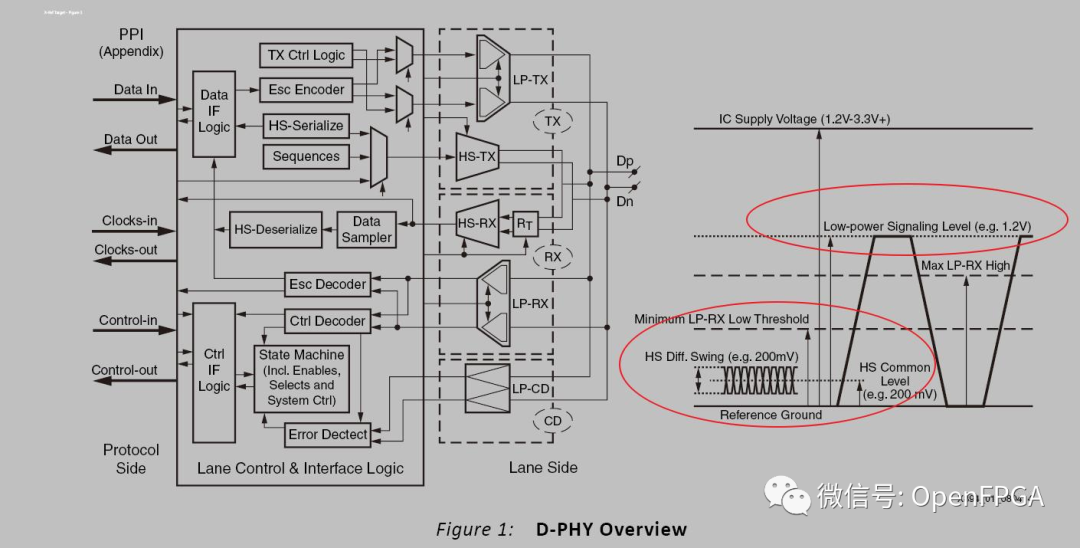 Xilinx FPGA MIPI 接口简单说明_xilinx mipi-CSDN博客
