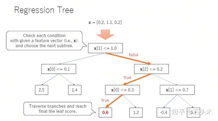 关于Additive Ensembles of Regression Trees模型的快速打分预测_ensemble of ...