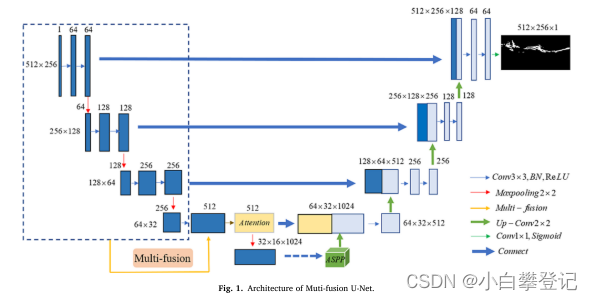 多融合U-Net网络的像素级路面封闭裂缝自动检测_danet与u-net结合-CSDN博客