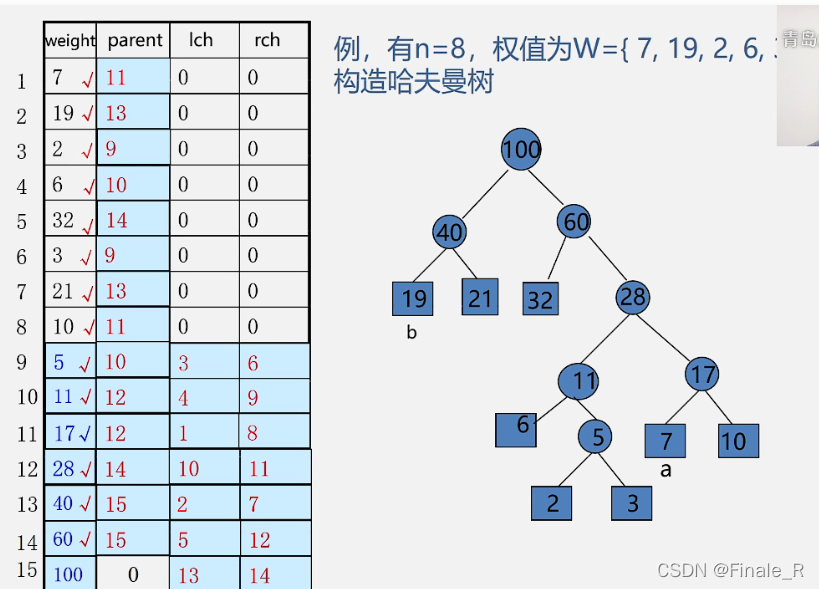 【3月第五周学习记录】数据结构与算法王卓 第五章树和二叉树 哈夫曼树(构造算法篇)构建哈夫曼树遇到的困难 Csdn博客