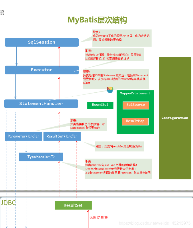 Mybatis源码解析及分页的具体实现及mybatis分页的功能实现mybatis分页源码分析 Csdn博客