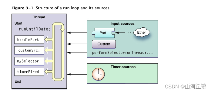iOS--Runloop_call to undeclared function 'osatomiccompareandswa-CSDN博客