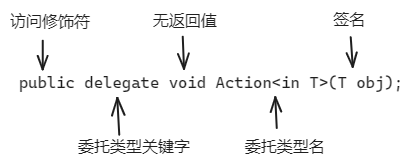 C#中内置的泛型委托Func与Action_c# func-CSDN博客