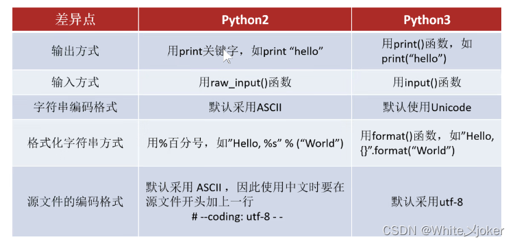 Python之第一章环境的搭建 Csdn博客 2893