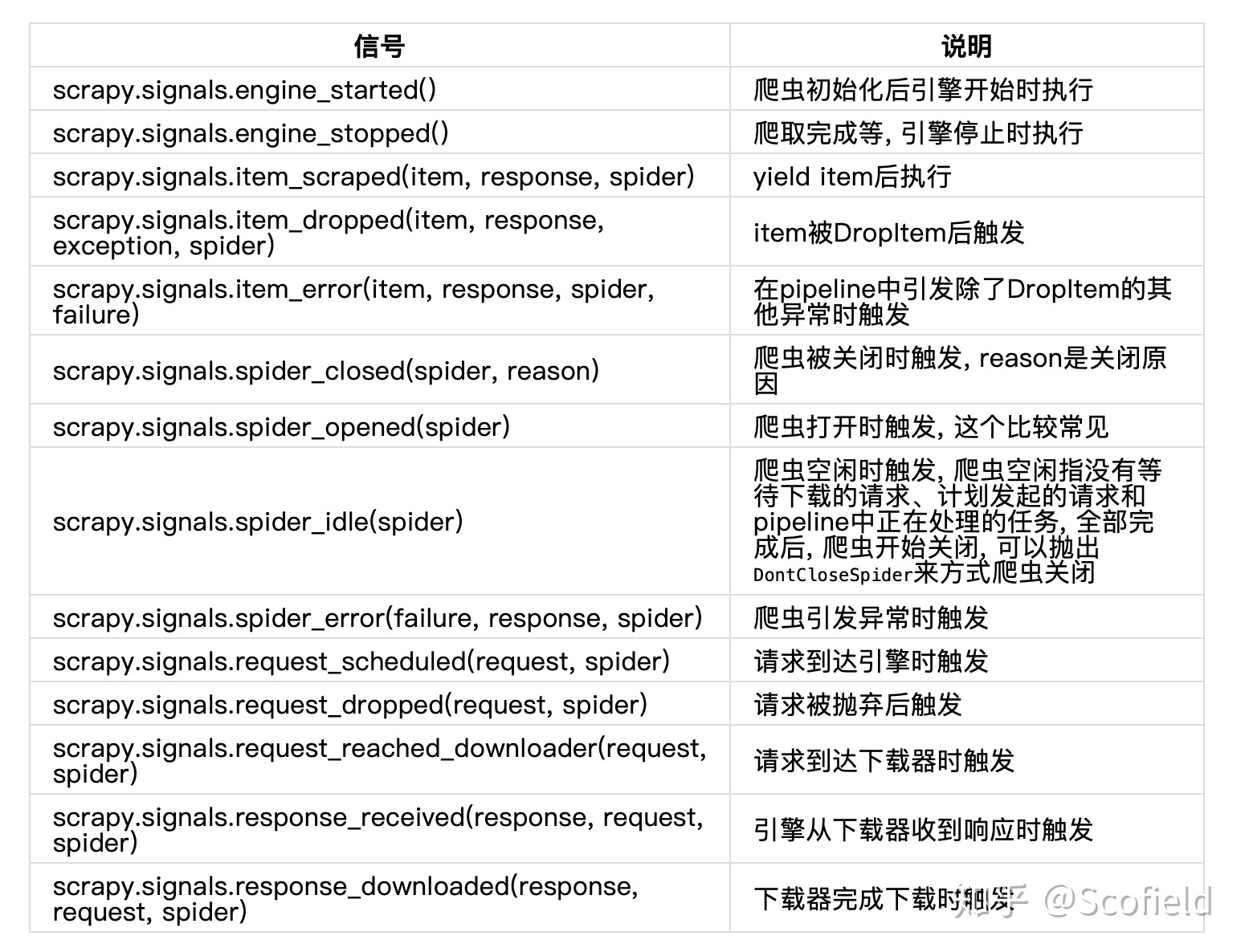 17.爬虫:scrapy信号_crawler.signals.connect-CSDN博客