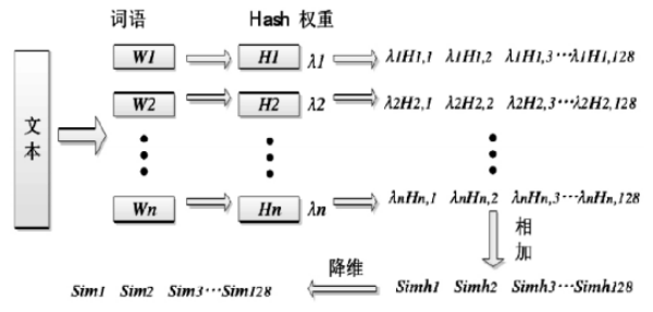 信息检索与搜索引擎：Simhash算法优化_simhash 优化-CSDN博客