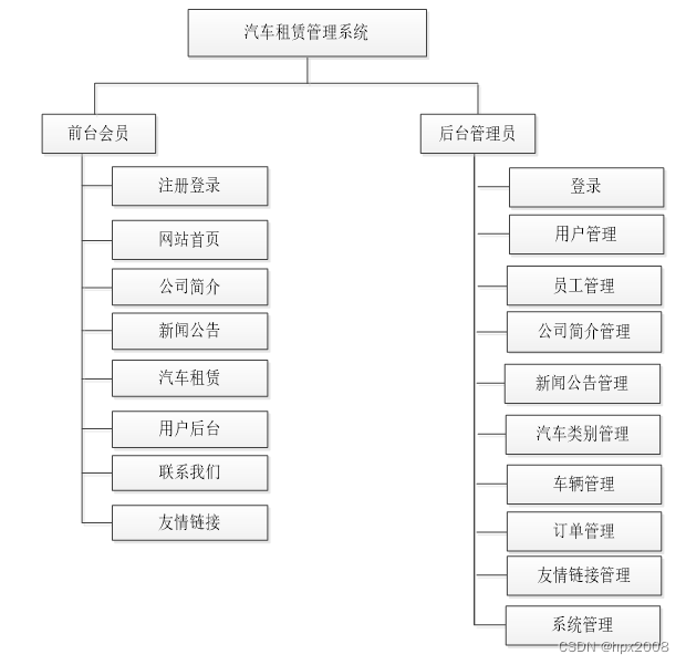 Aspnetcsql Server 1125数据库 汽车租赁系统的设计与实现讲解视频sql汽车租赁系统 Csdn博客