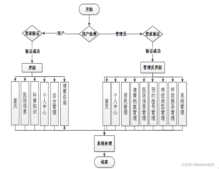计算机毕设(附源码)java Ssm基于框架的在线健康系统设计与实现在线健康咨询和建议平台的设计与实现 Csdn博客